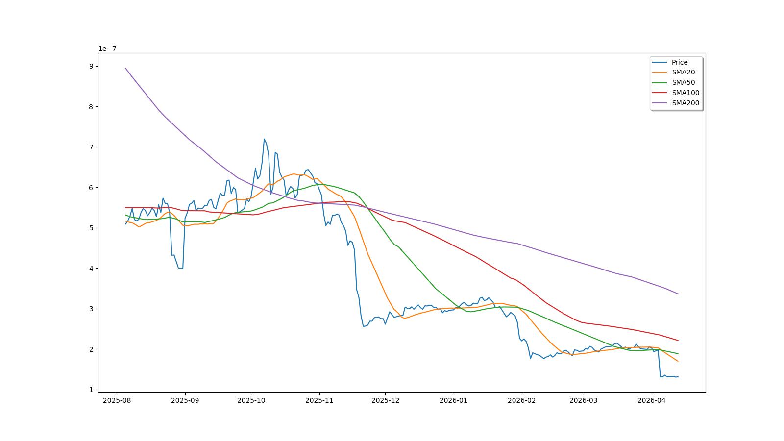 IRENA Green Energy Simple Moving Averages