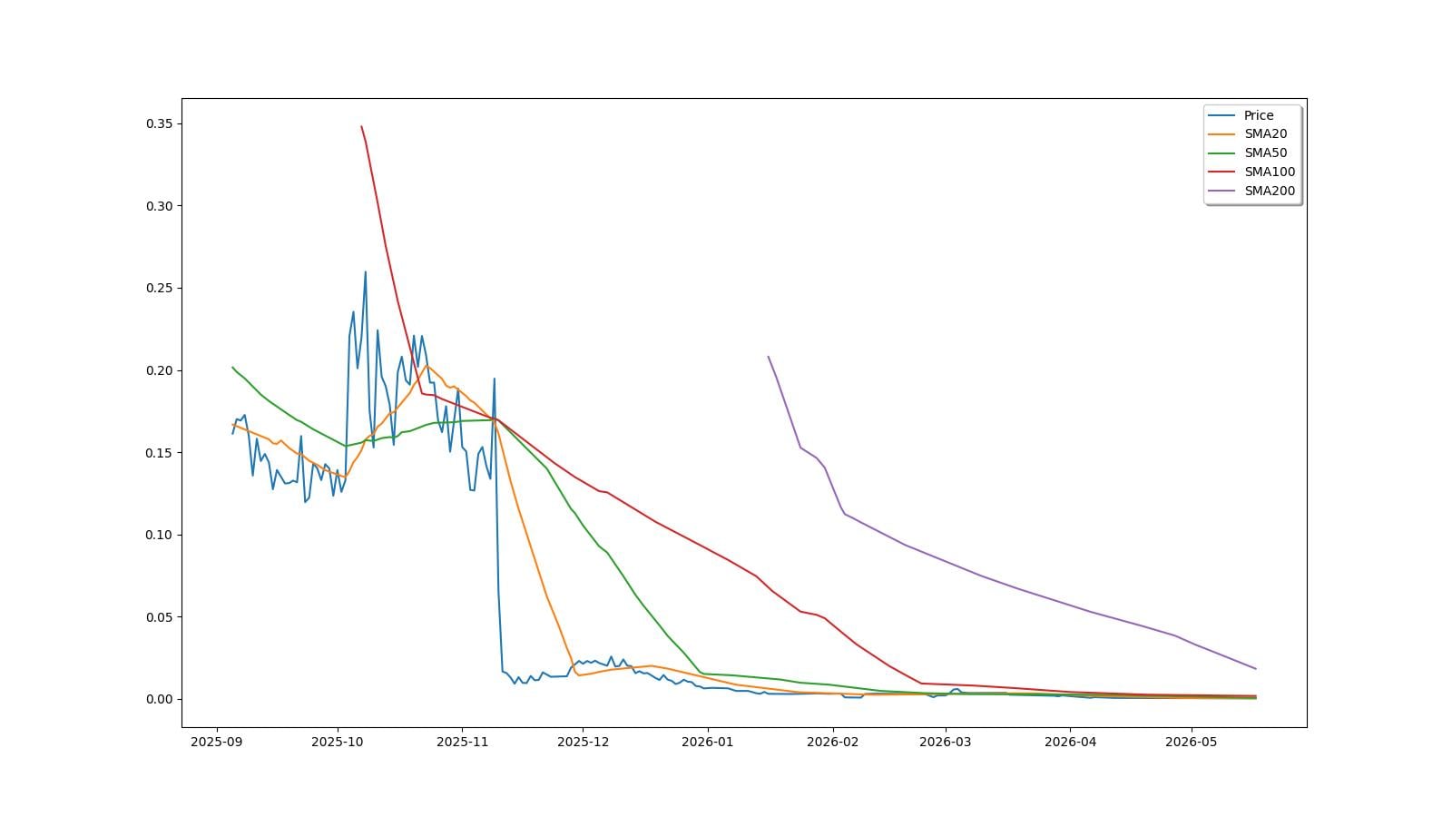 IRIS Chain Simple Moving Averages