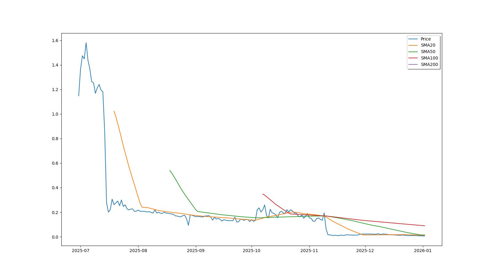 IRIS Chain Simple Moving Averages