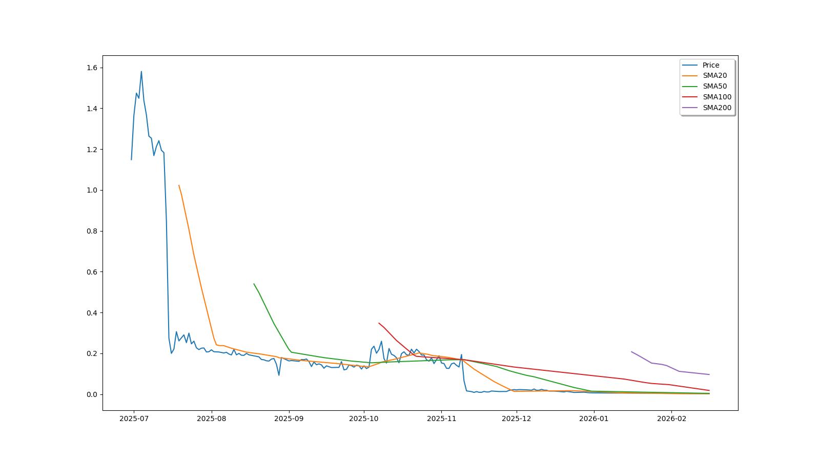 IRIS Chain Simple Moving Averages