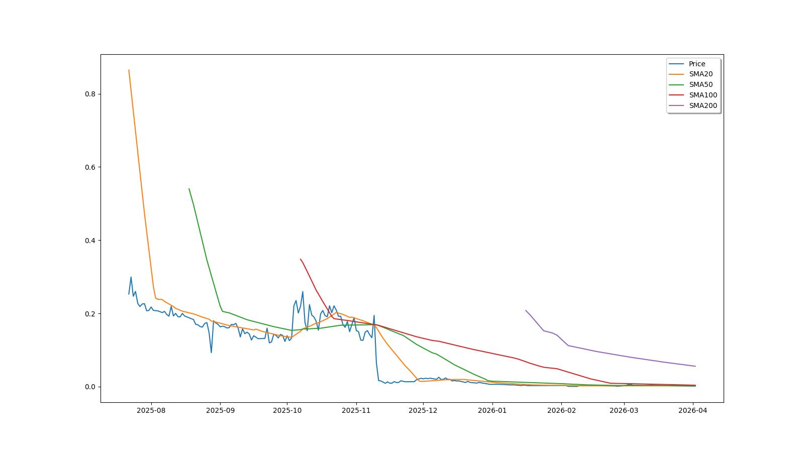 IRIS Chain Simple Moving Averages