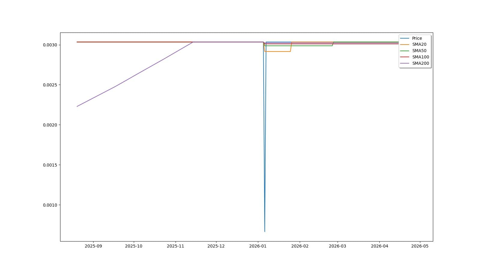 Iris Ecosystem Simple Moving Averages