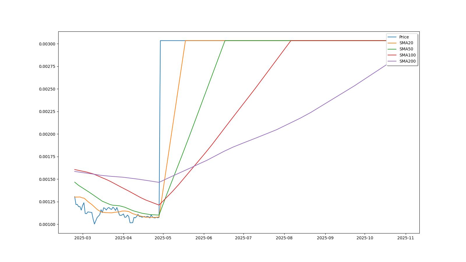 Iris Ecosystem Simple Moving Averages