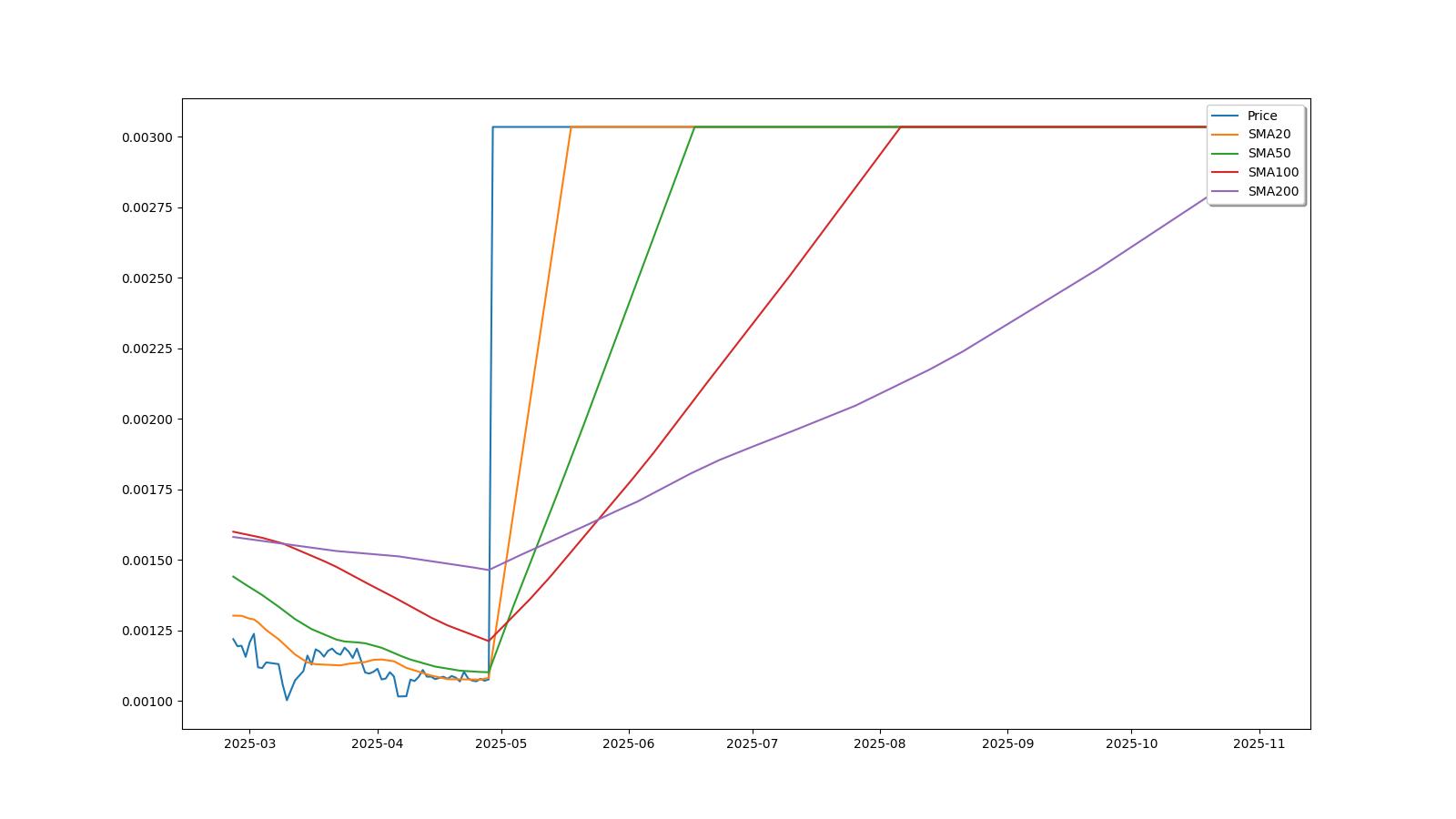 Iris Ecosystem Simple Moving Averages