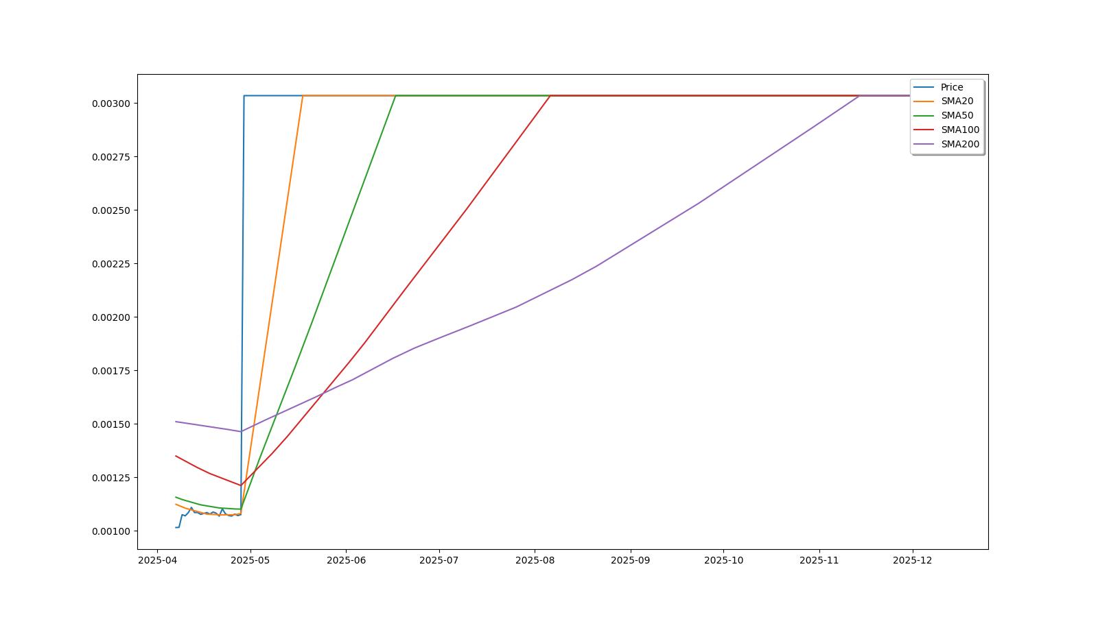 Iris Ecosystem Simple Moving Averages