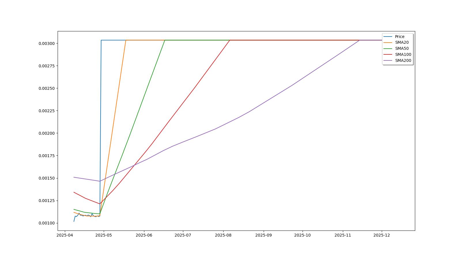 Iris Ecosystem Simple Moving Averages