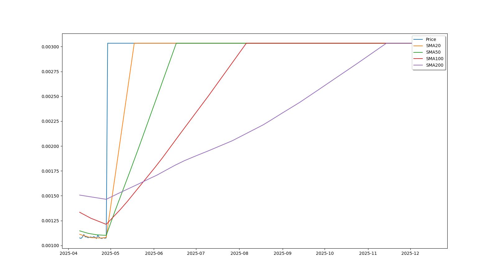 Iris Ecosystem Simple Moving Averages