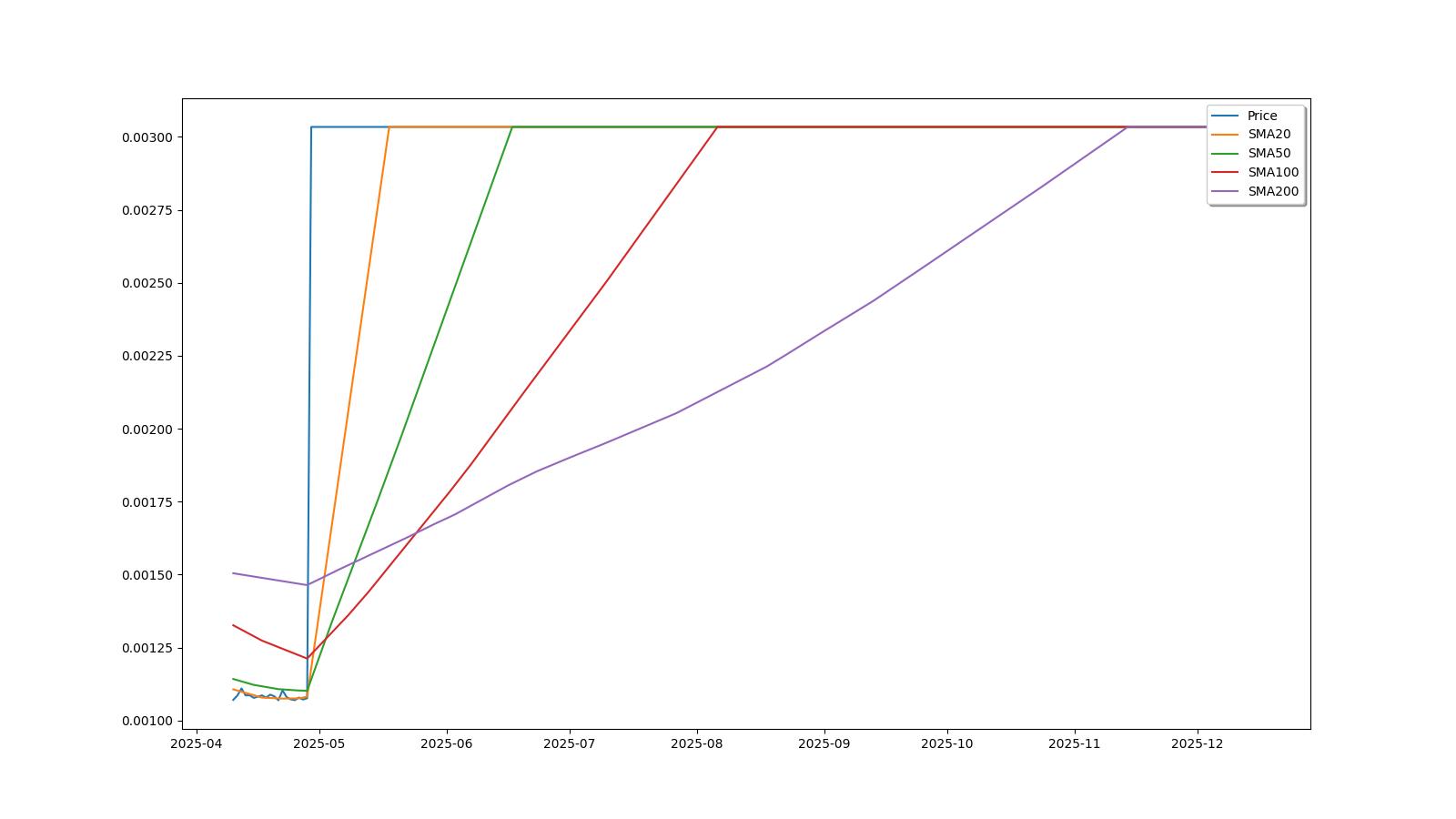 Iris Ecosystem Simple Moving Averages