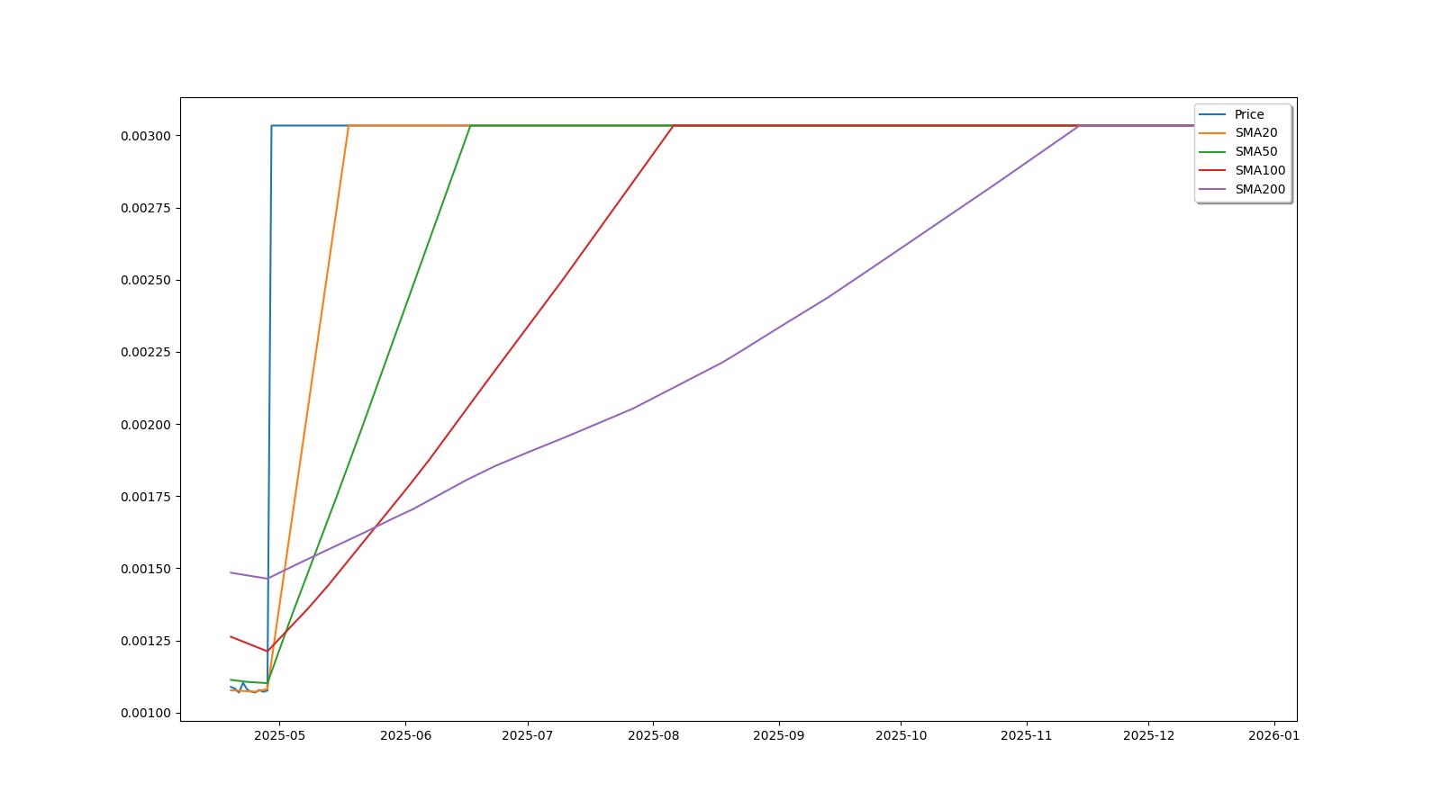 Iris Ecosystem Simple Moving Averages