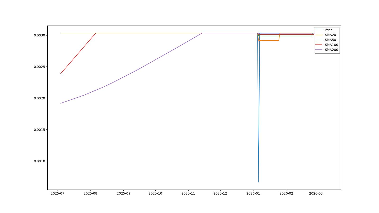 Iris Ecosystem Simple Moving Averages
