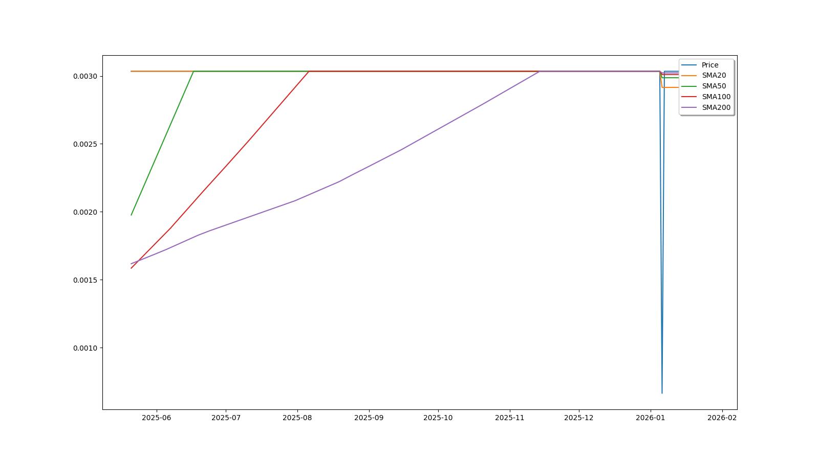 Iris Ecosystem Simple Moving Averages
