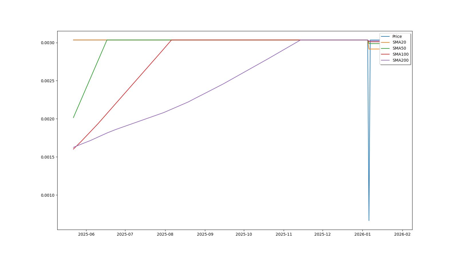 Iris Ecosystem Simple Moving Averages