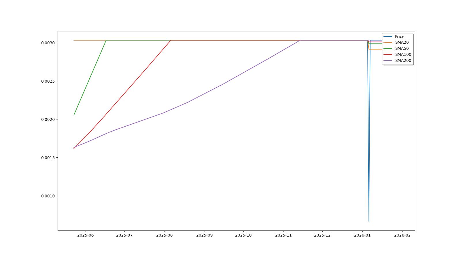Iris Ecosystem Simple Moving Averages