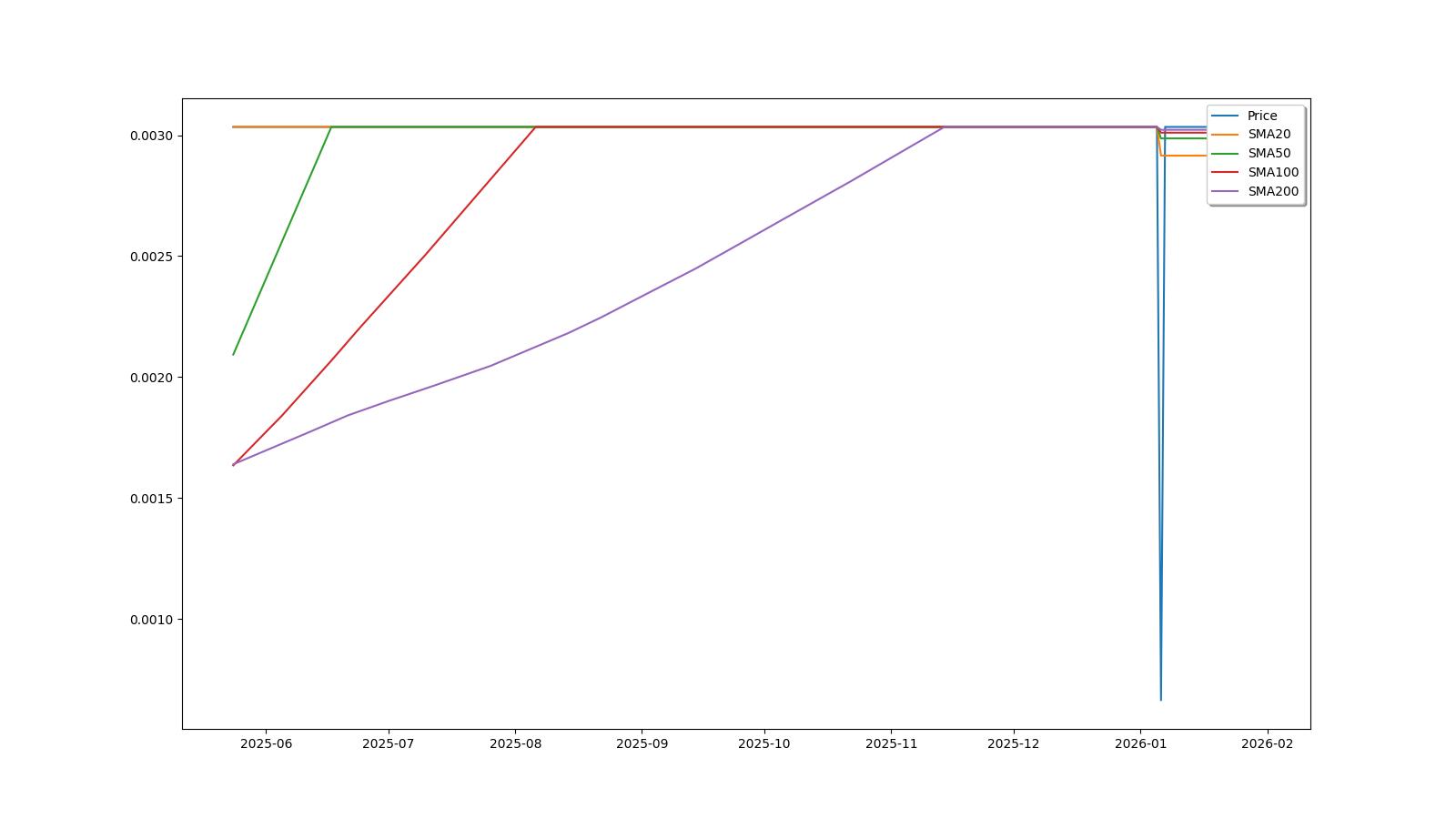 Iris Ecosystem Simple Moving Averages