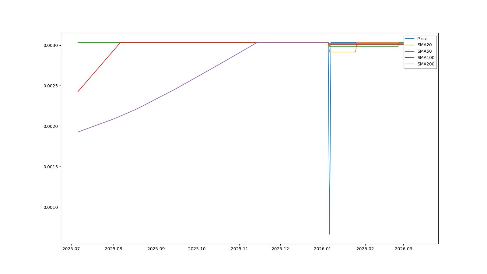 Iris Ecosystem Simple Moving Averages