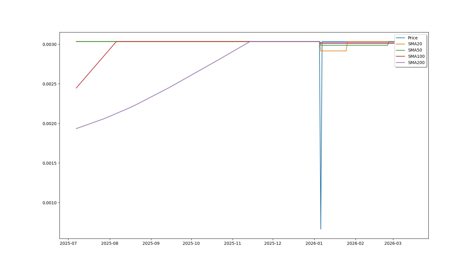 Iris Ecosystem Simple Moving Averages