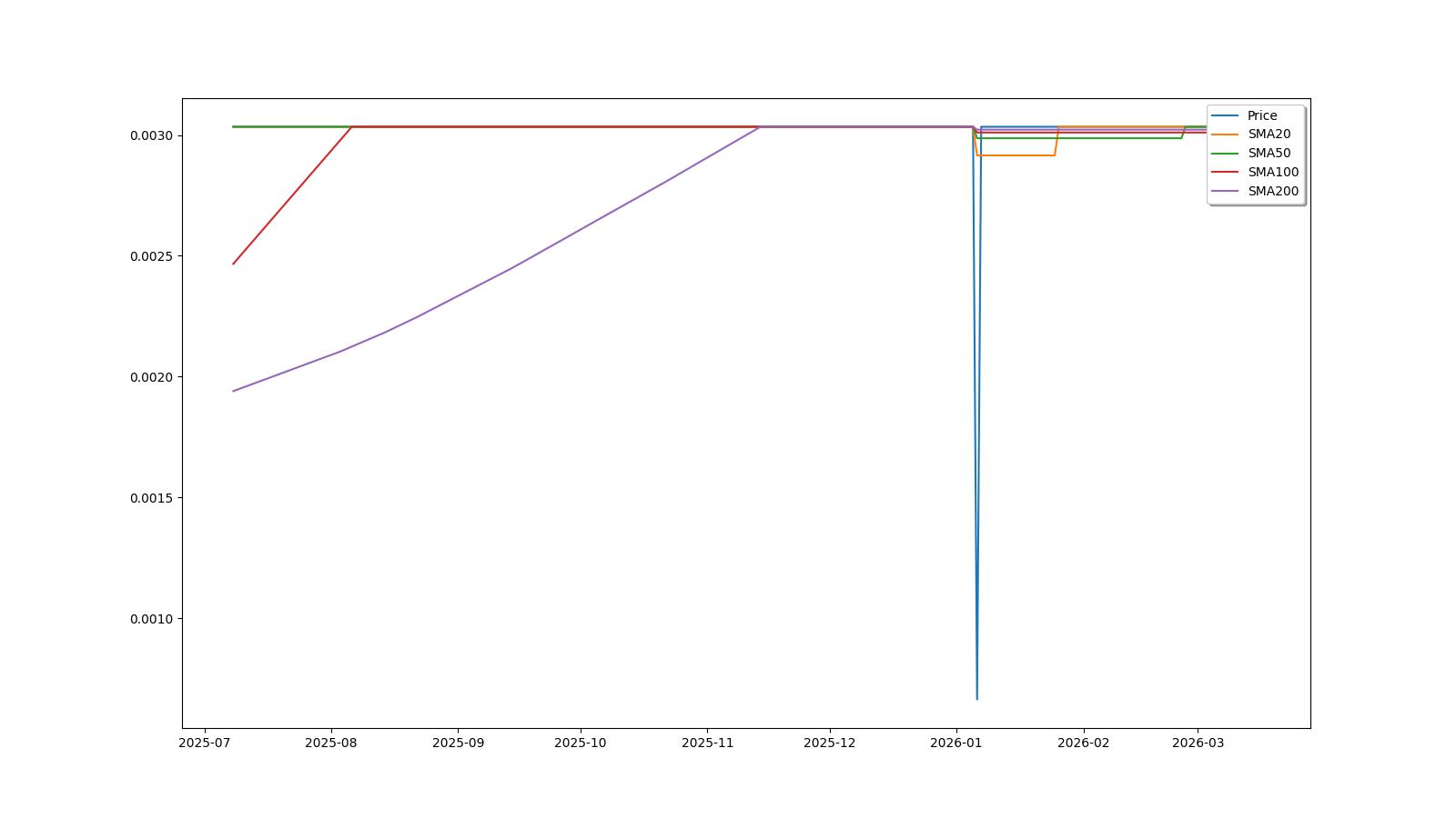 Iris Ecosystem Simple Moving Averages