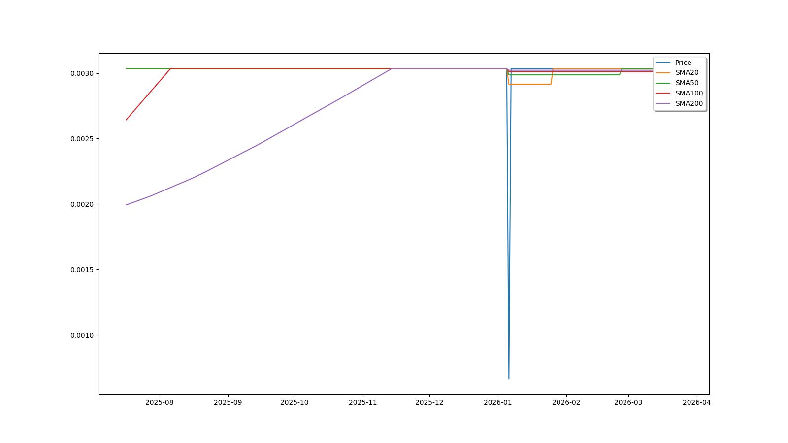 Iris Ecosystem Simple Moving Averages