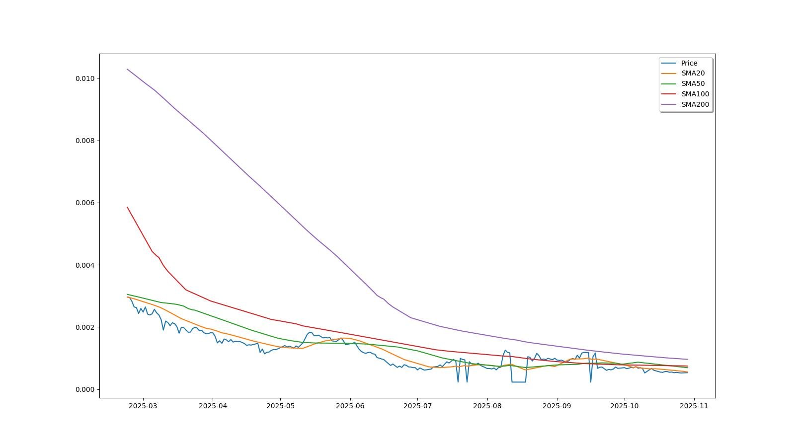 IRISnet Simple Moving Averages