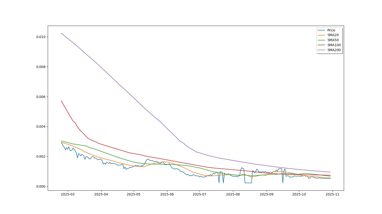 IRISnet Simple Moving Averages