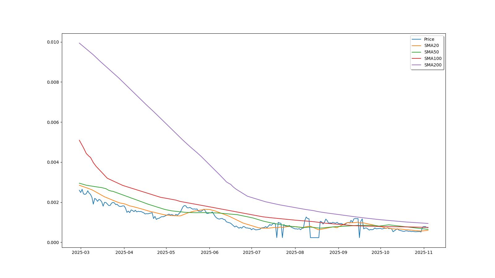 IRISnet Simple Moving Averages