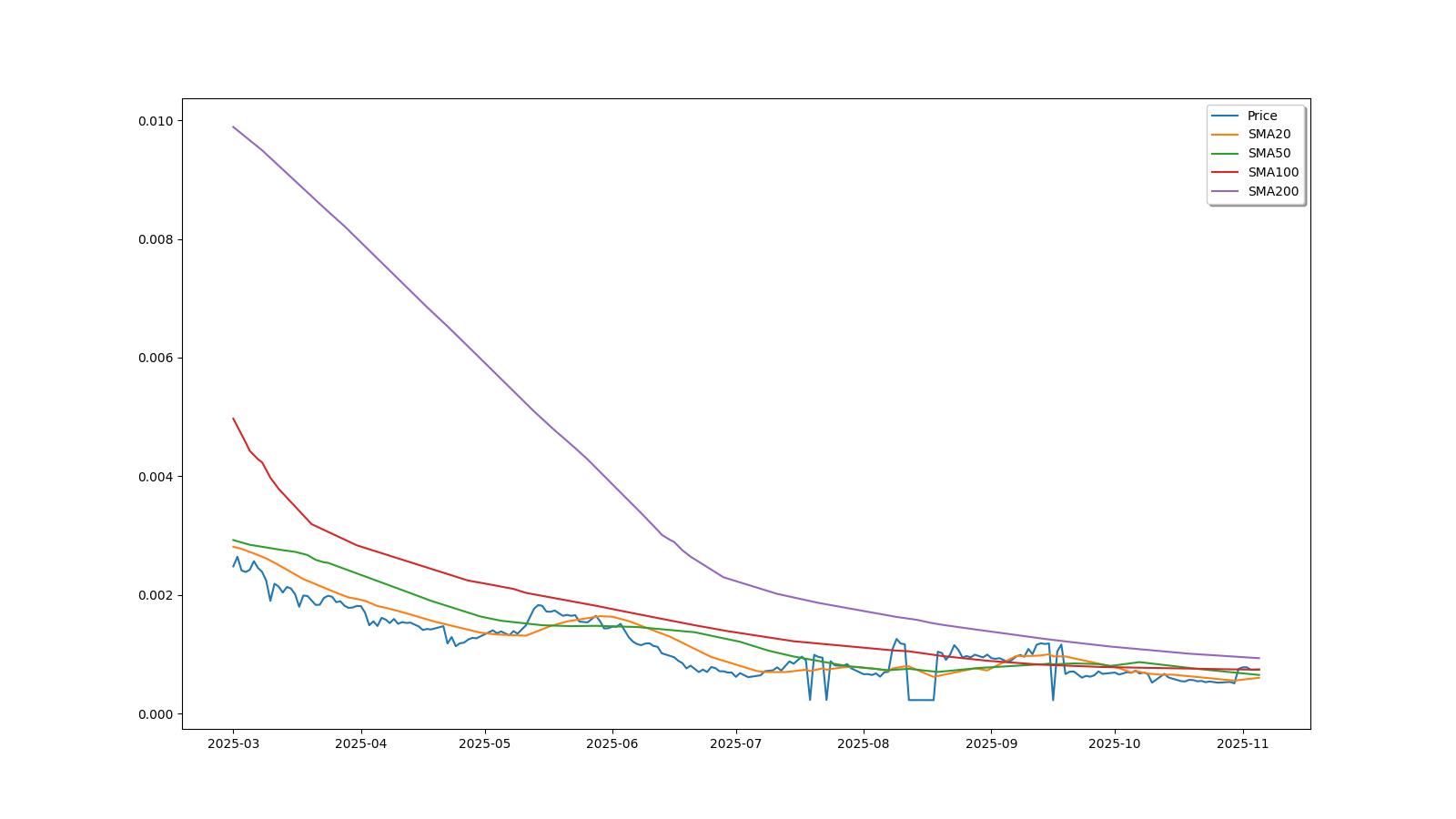 IRISnet Simple Moving Averages