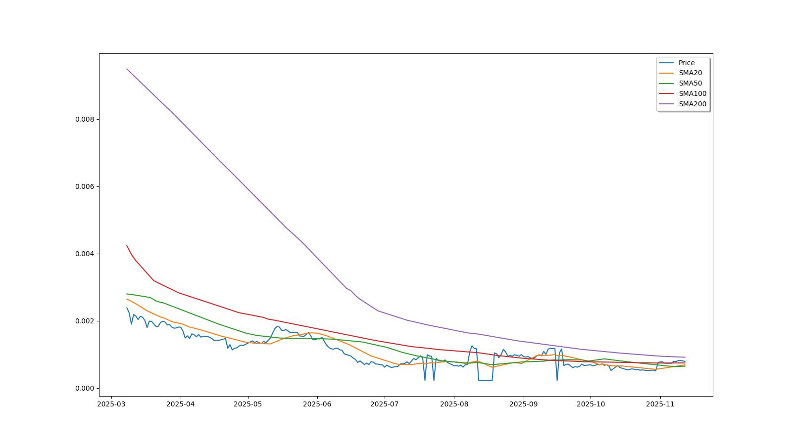 IRISnet Simple Moving Averages