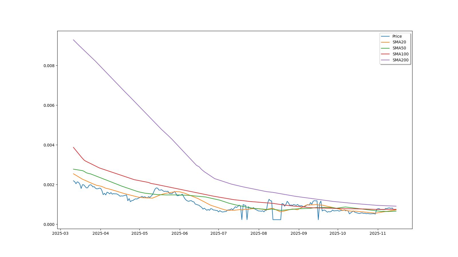 IRISnet Simple Moving Averages