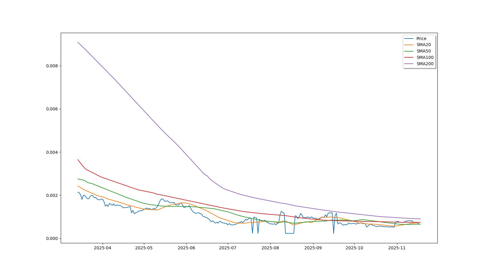 IRISnet Simple Moving Averages