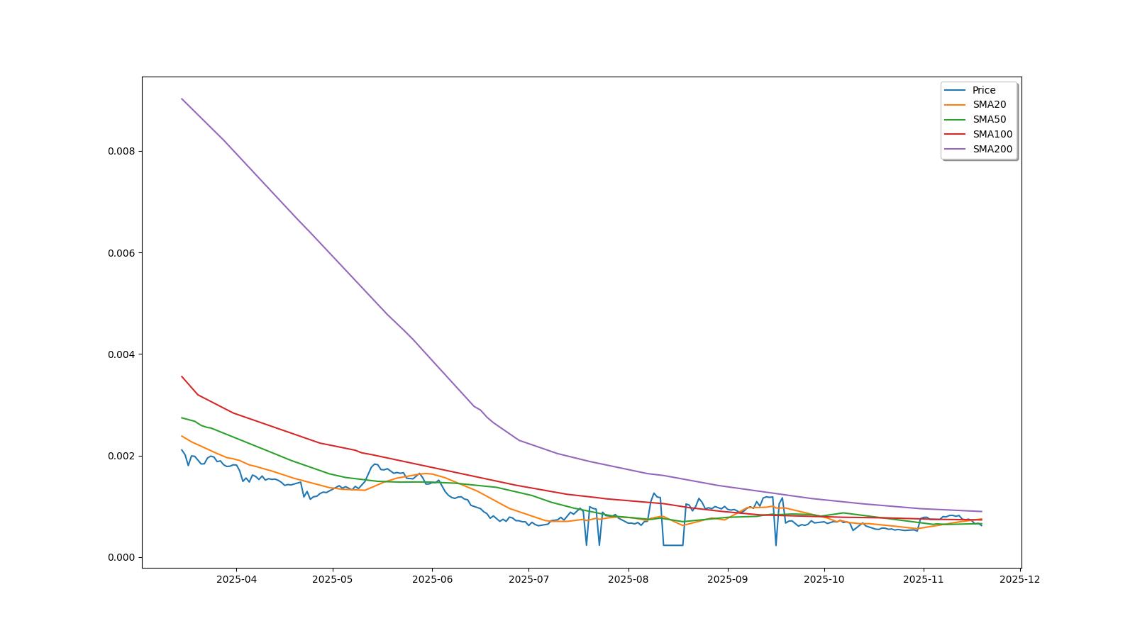 IRISnet Simple Moving Averages