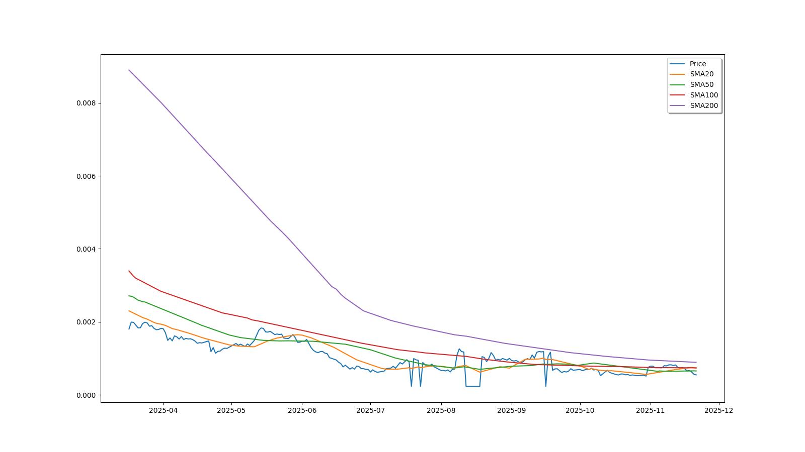 IRISnet Simple Moving Averages