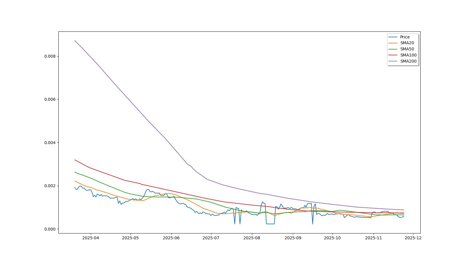 IRISnet Simple Moving Averages