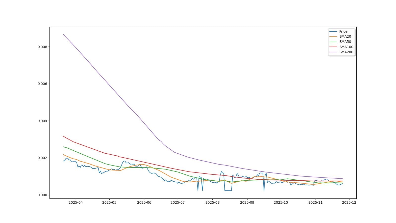 IRISnet Simple Moving Averages