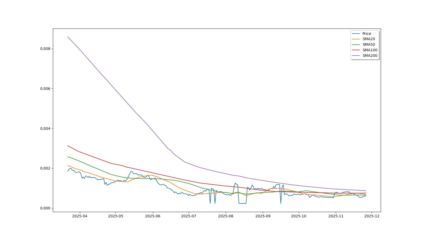 IRISnet Simple Moving Averages