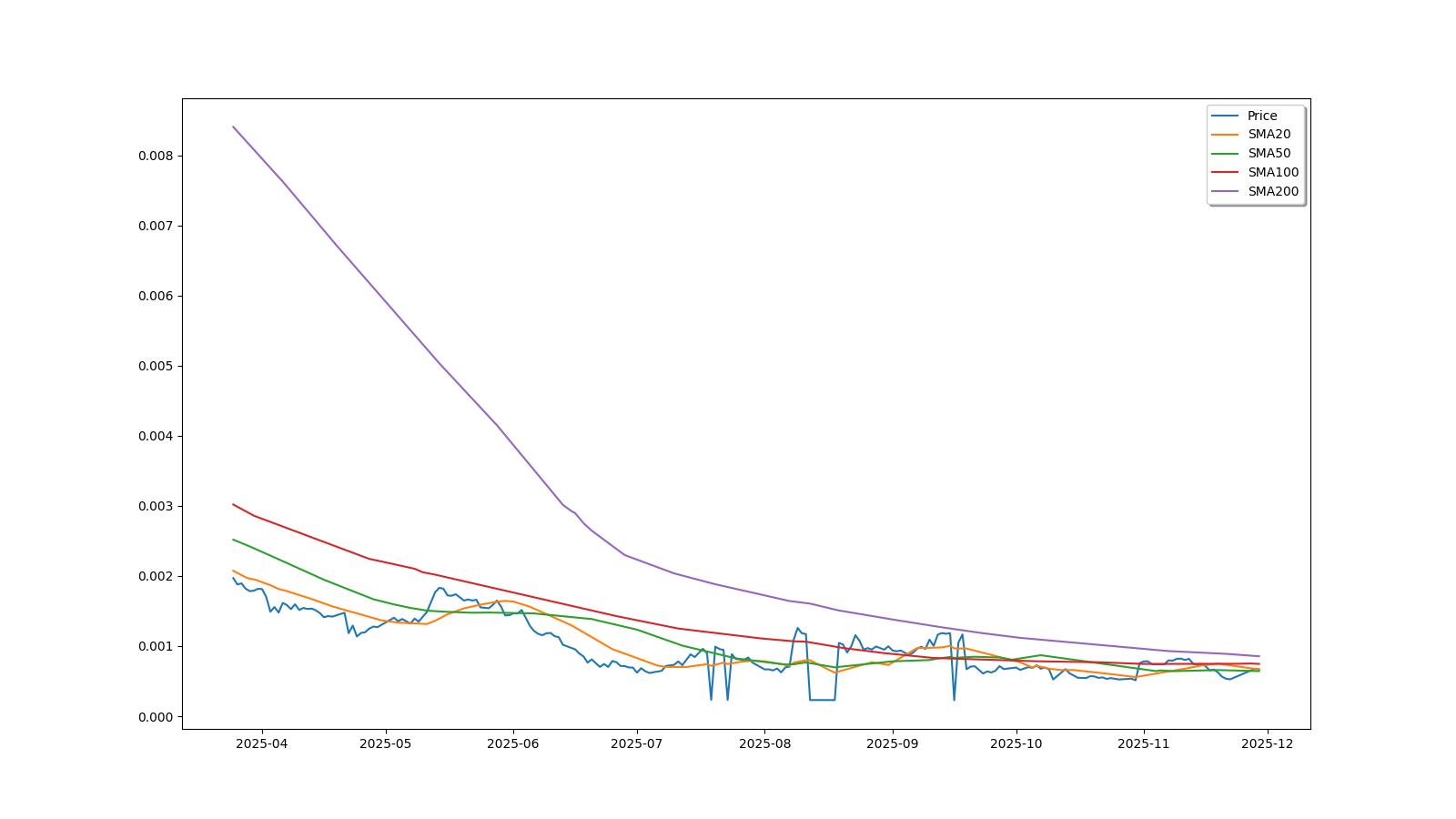 IRISnet Simple Moving Averages