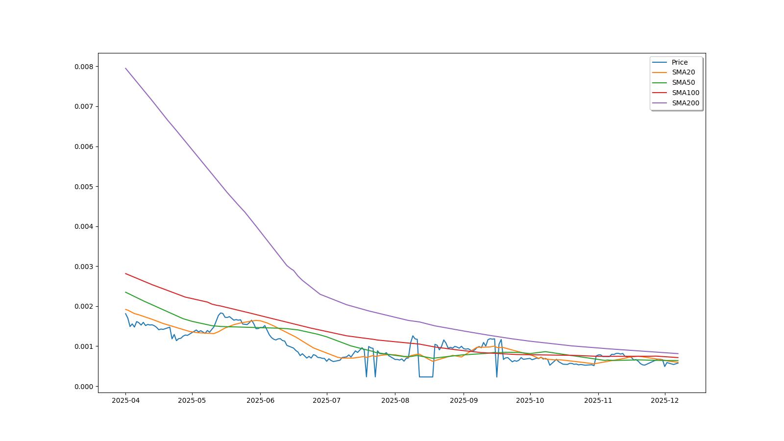 IRISnet Simple Moving Averages