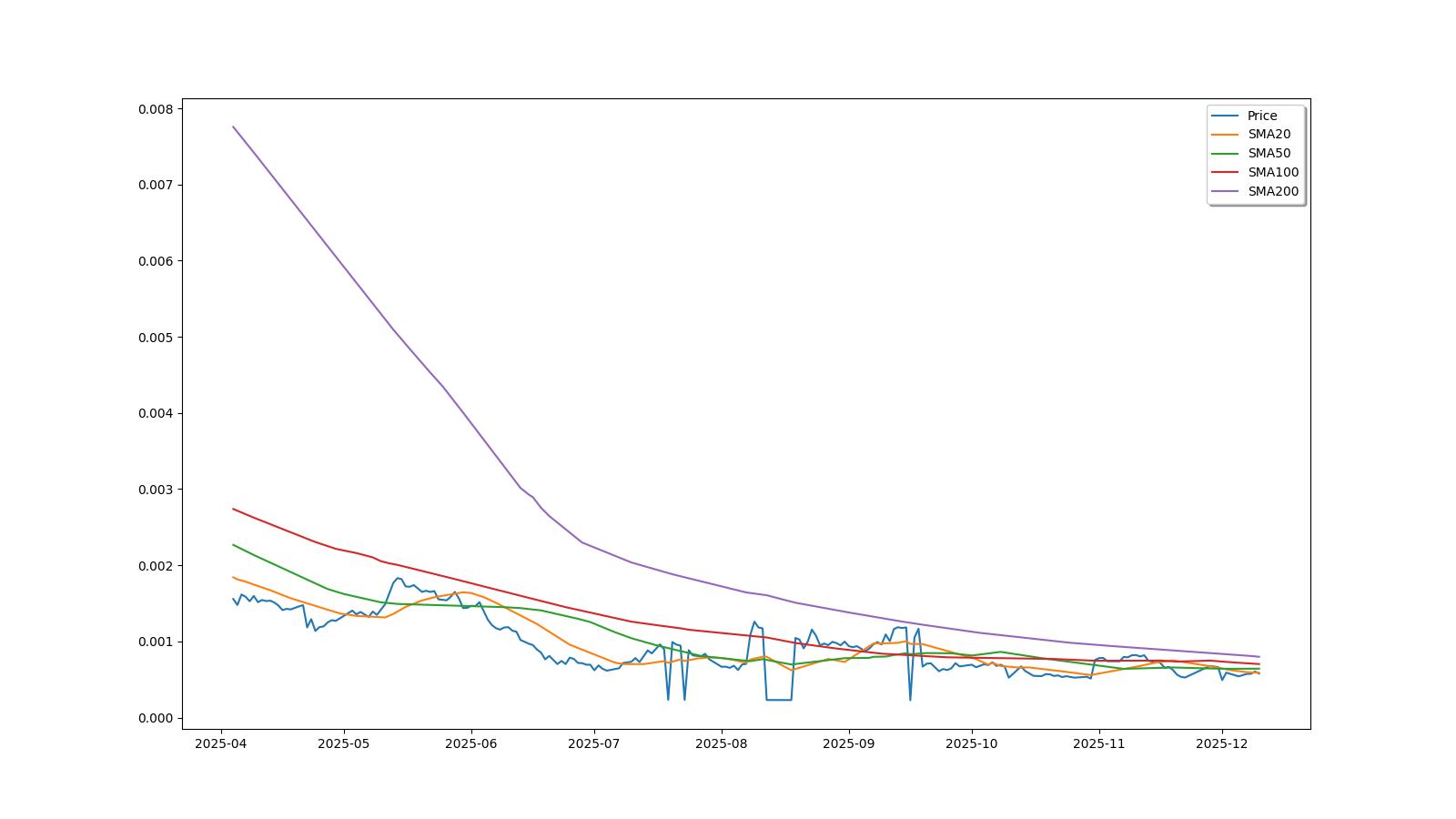 IRISnet Simple Moving Averages