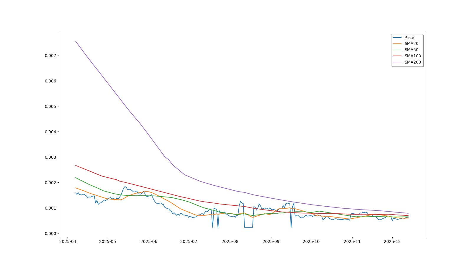 IRISnet Simple Moving Averages