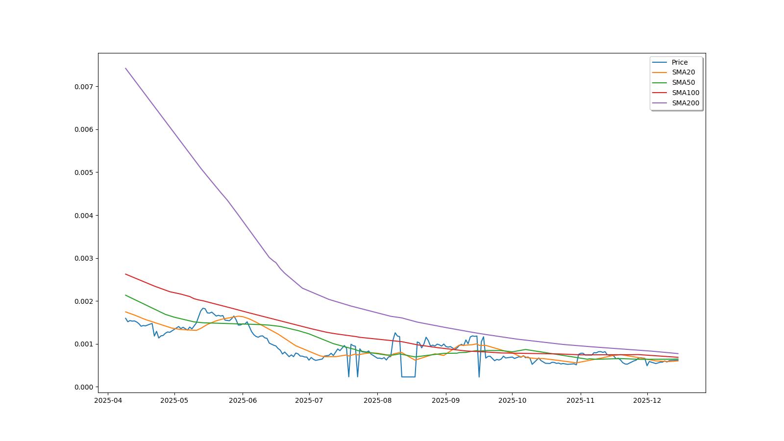 IRISnet Simple Moving Averages