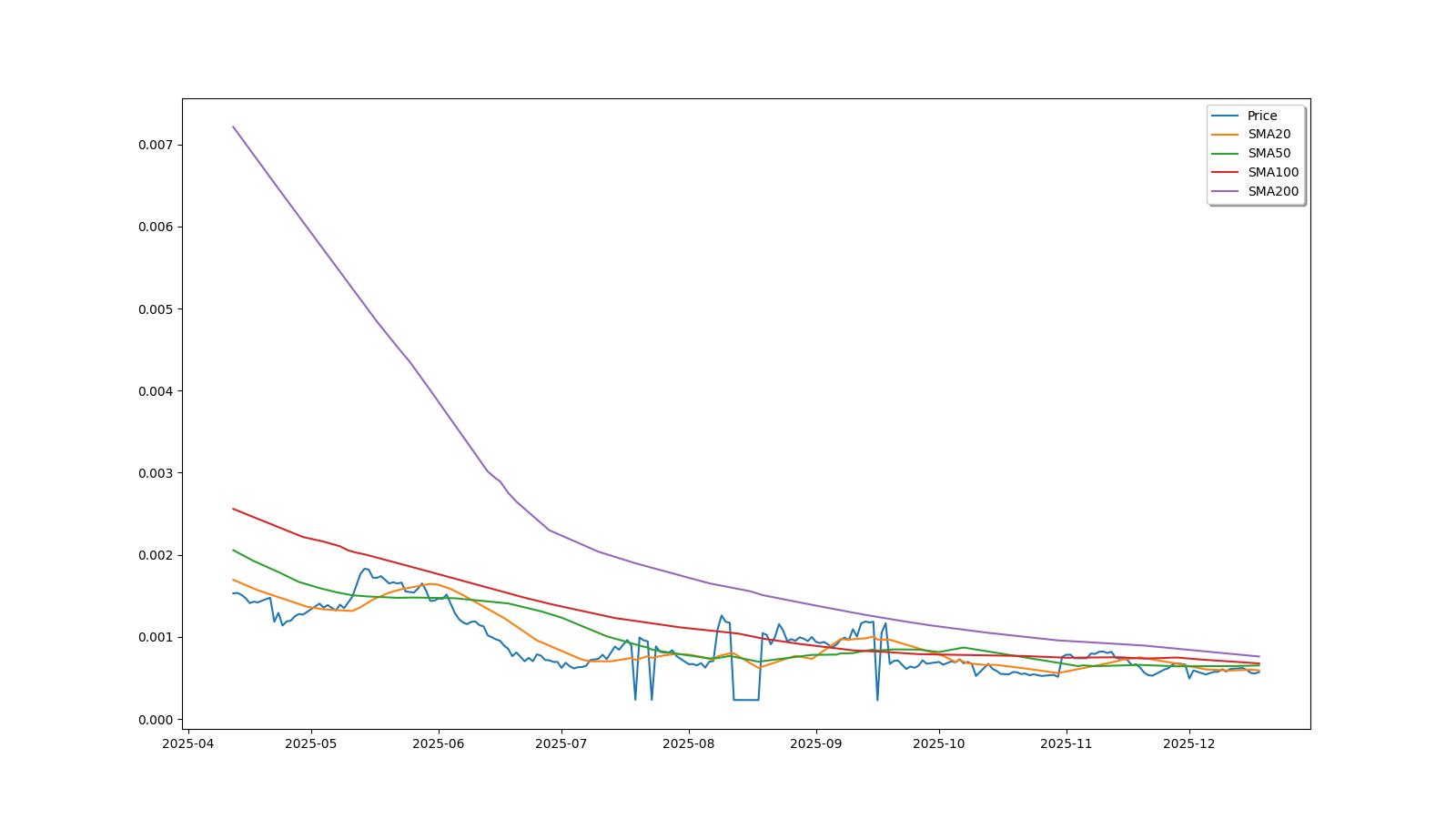 IRISnet Simple Moving Averages