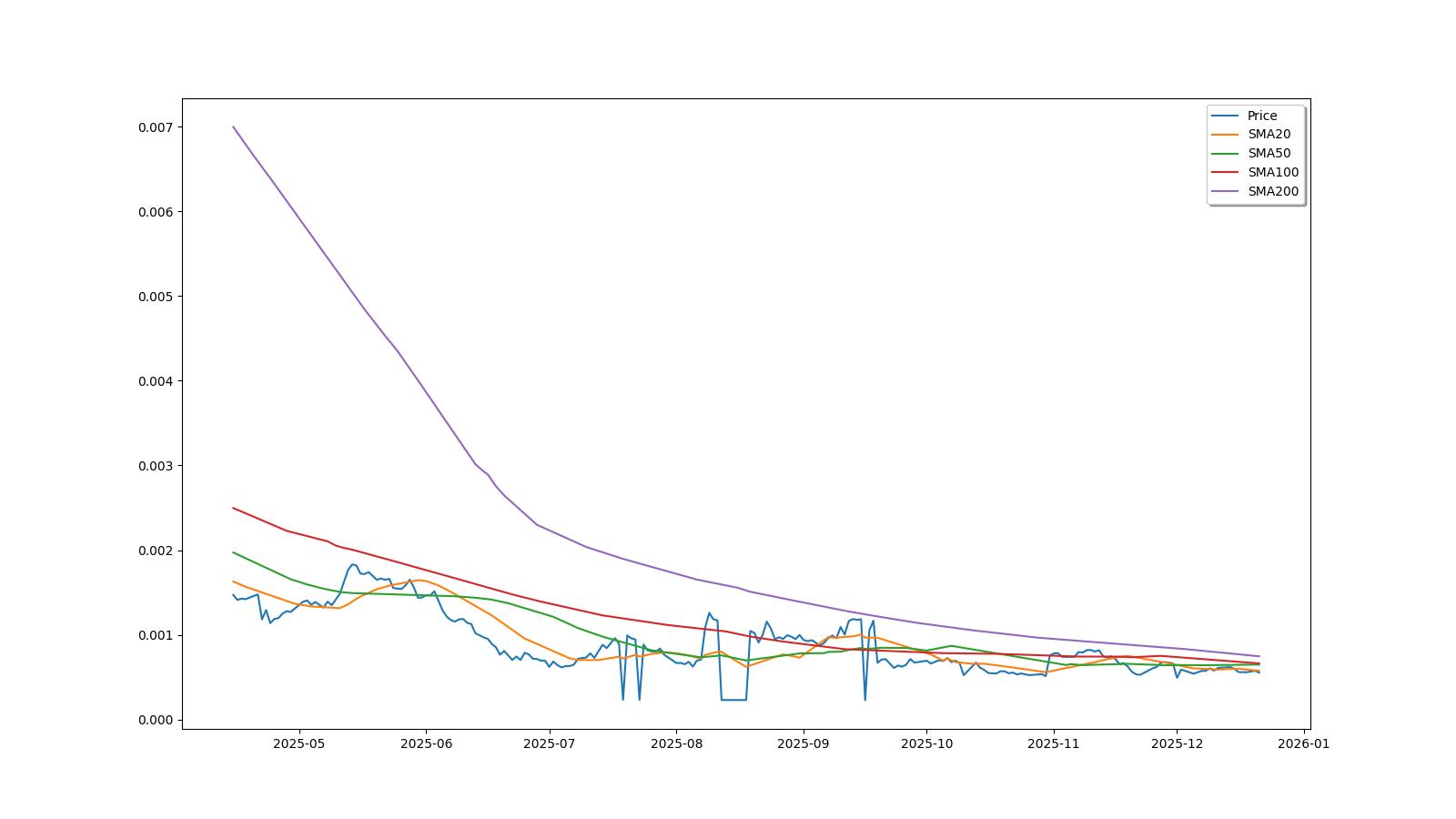 IRISnet Simple Moving Averages