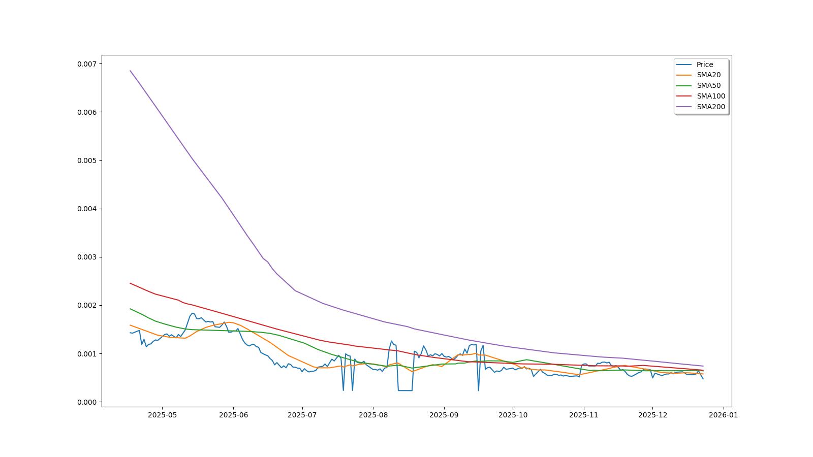 IRISnet Simple Moving Averages