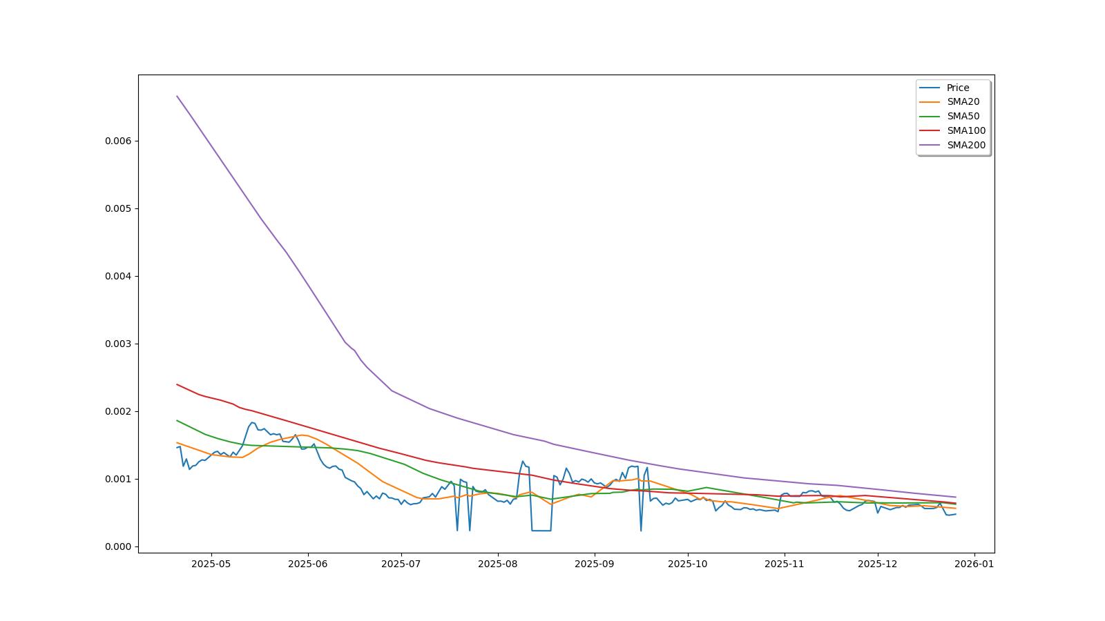 IRISnet Simple Moving Averages