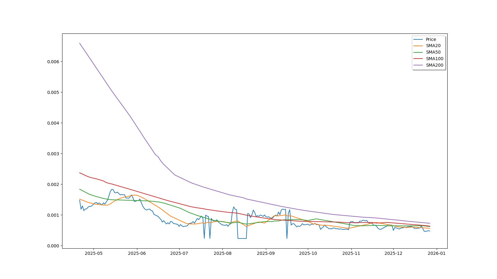 IRISnet Simple Moving Averages