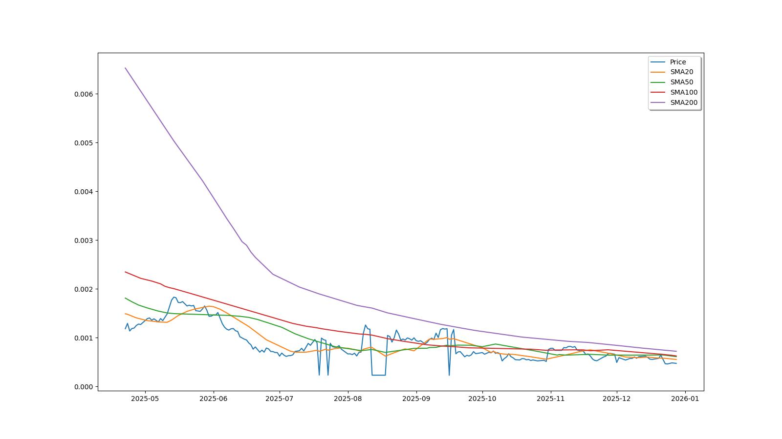IRISnet Simple Moving Averages