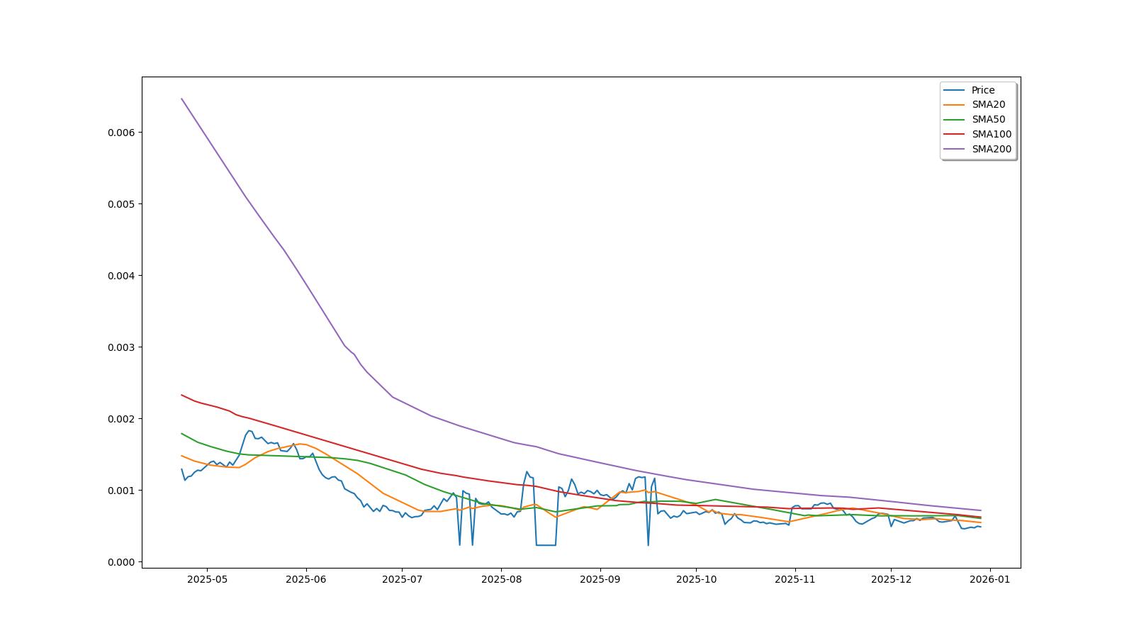 IRISnet Simple Moving Averages
