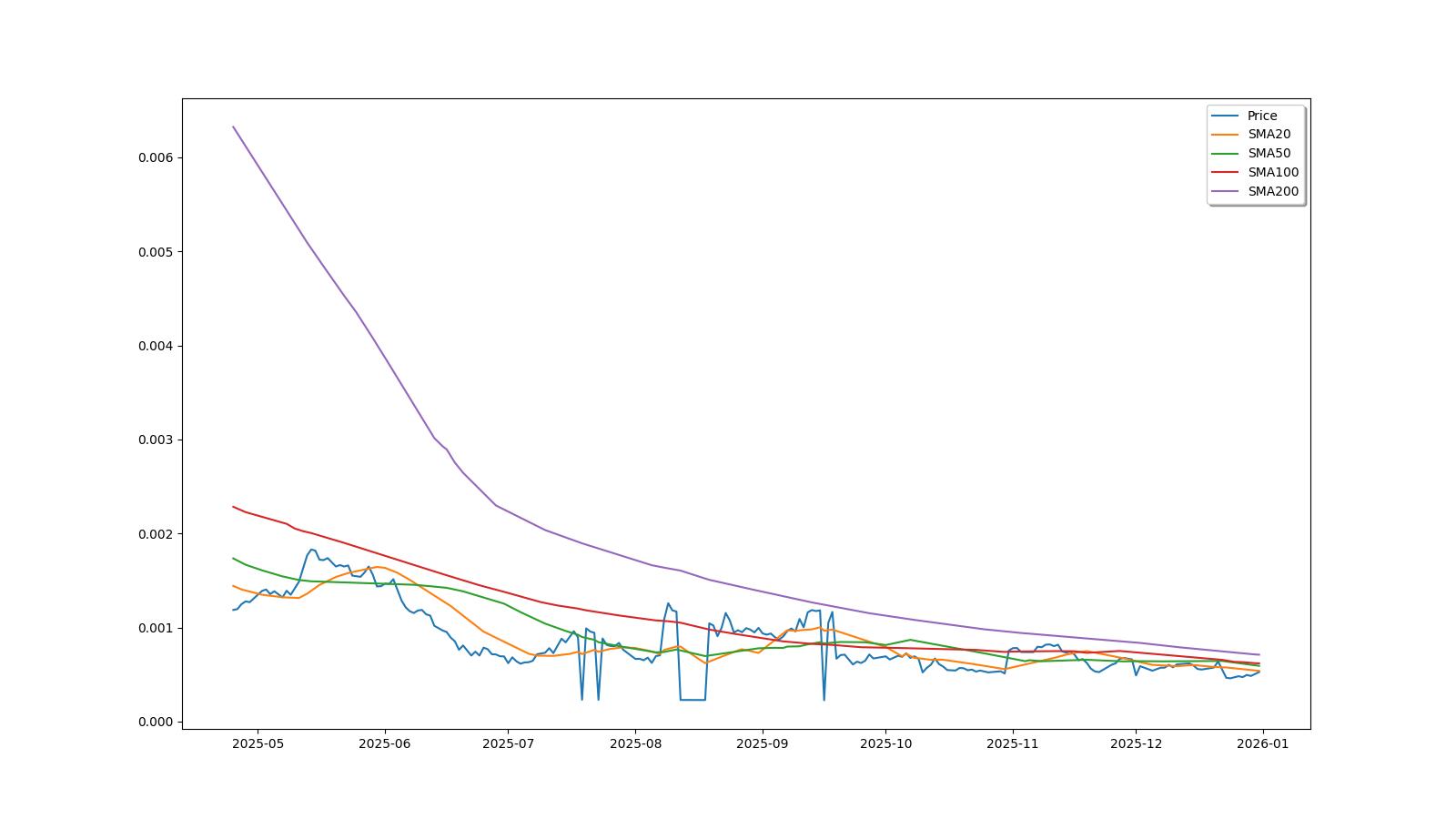 IRISnet Simple Moving Averages