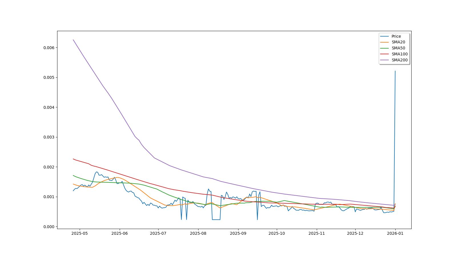 IRISnet Simple Moving Averages