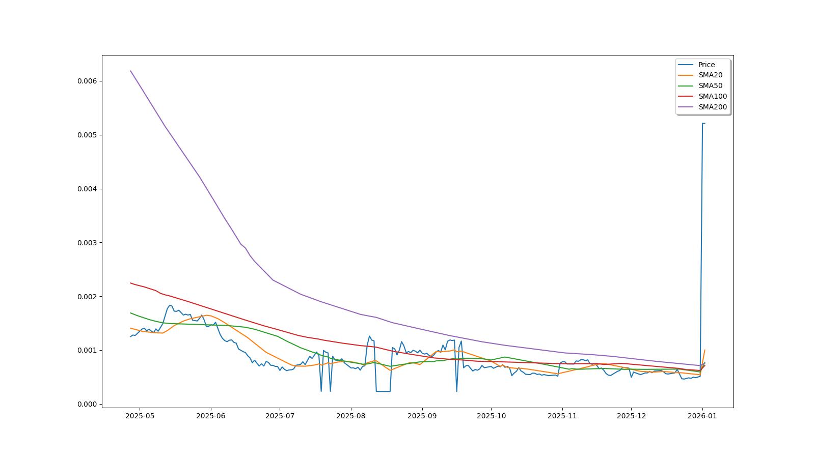 IRISnet Simple Moving Averages
