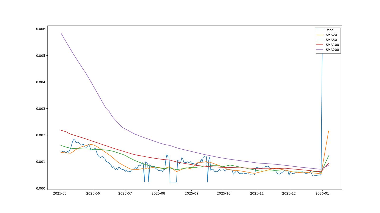 IRISnet Simple Moving Averages